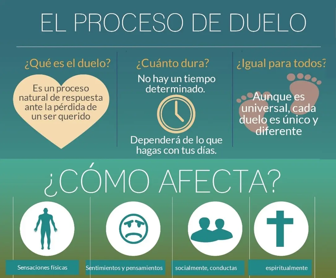 Concepto de duelo en psicología: proceso emocional y psicológico ante ...